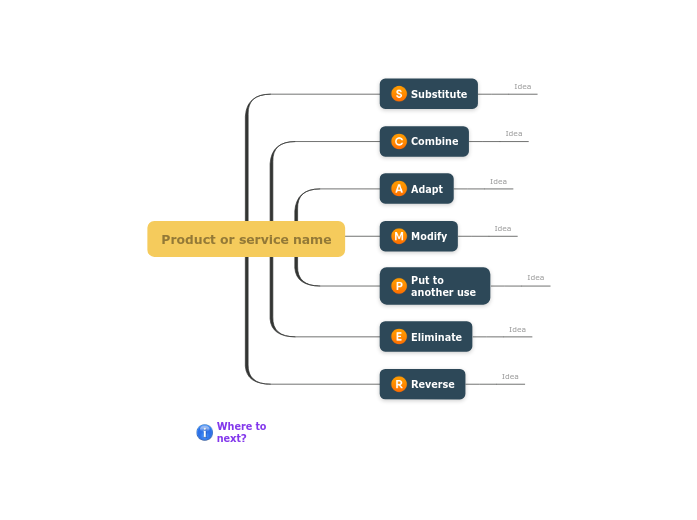 Creativity with SCAMPER - Mind Map